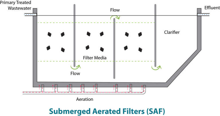 submerged aerated filter process