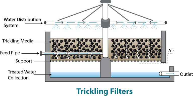 submerged aerated filter process